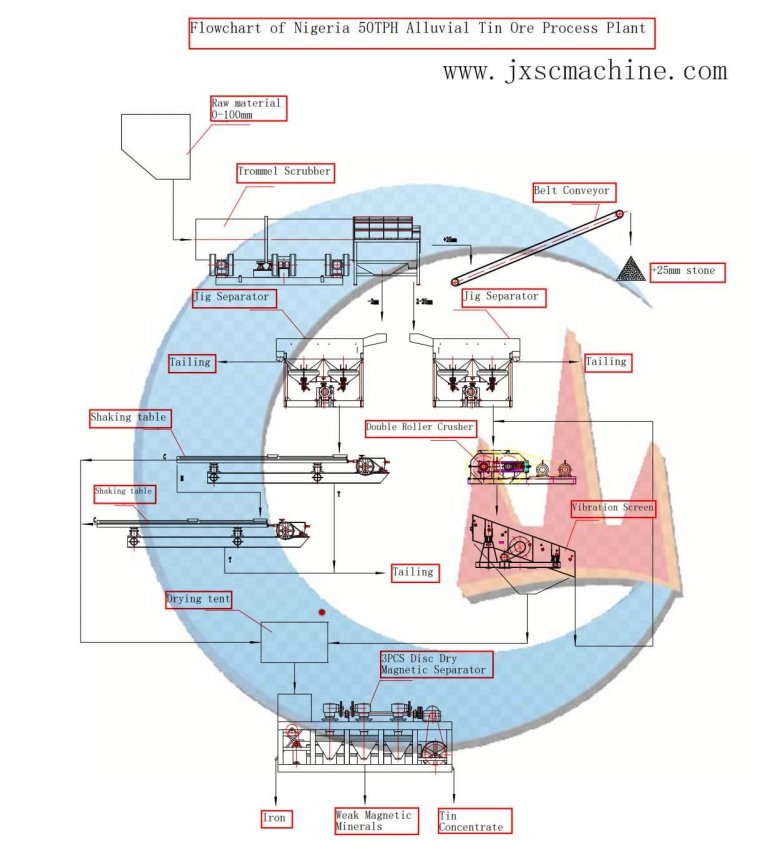 50TPH Alluvial Tin Mining Process in Nigeria - JXSC Machine