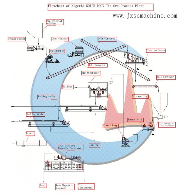 50TPH Hard Rock Tin Processing Plant in Nigeria - JXSC Machine