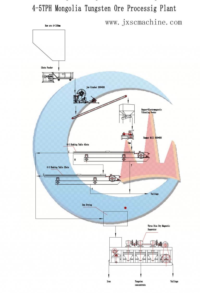 5TPH Rock Tungsten Processing Plant in Mongolia - JXSC Machine