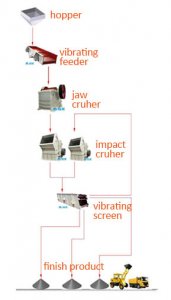 Limestone | Rock Crushing Flow & Price- JXSC Machine