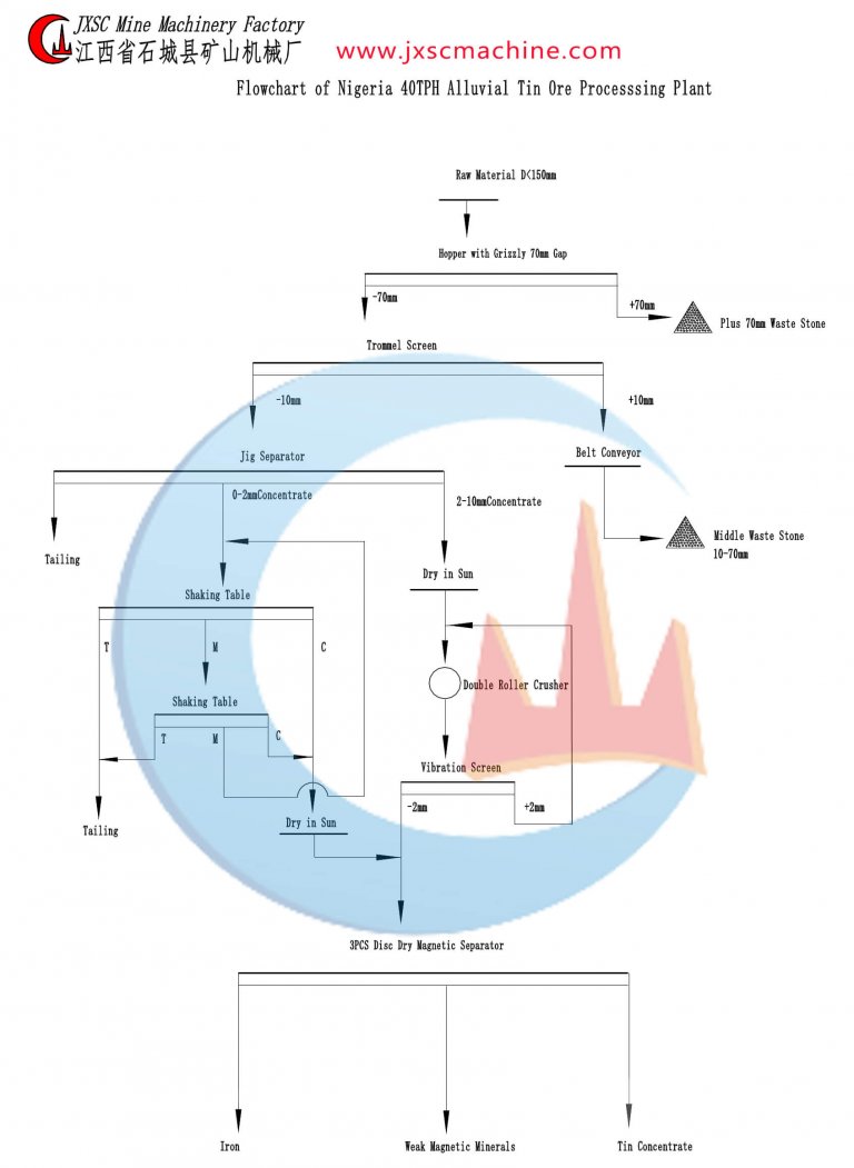 40TPH Alluvial Tin Processing Plant in Nigeria - JXSC Machine