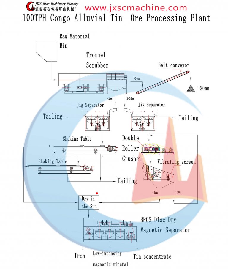 100TPH Placer Tin Processing Plant in Congo - JXSC Machine