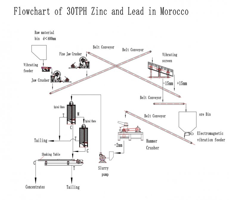 30TPH Zinc and Lead Process Plant in Morocco - JXSC Machine