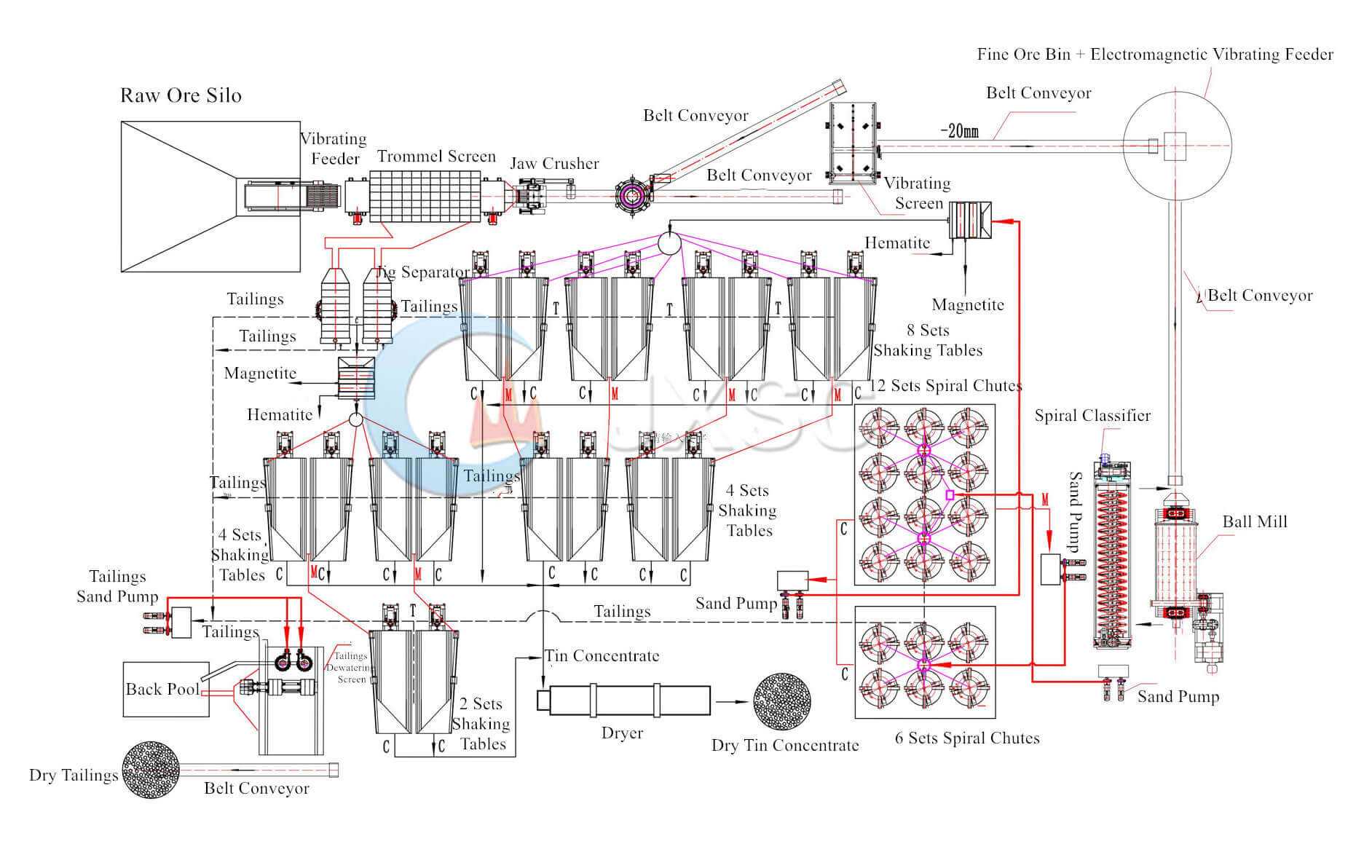 100TPH Alluvial Tin and Rock Tin Processing Plant - JXSC Machine 100TPH Alluvial Tin and Rock Tin Processing Plant - JXSC Machine