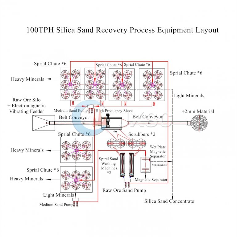 100TPH Silica Sand Recovery Process - JXSC Machine