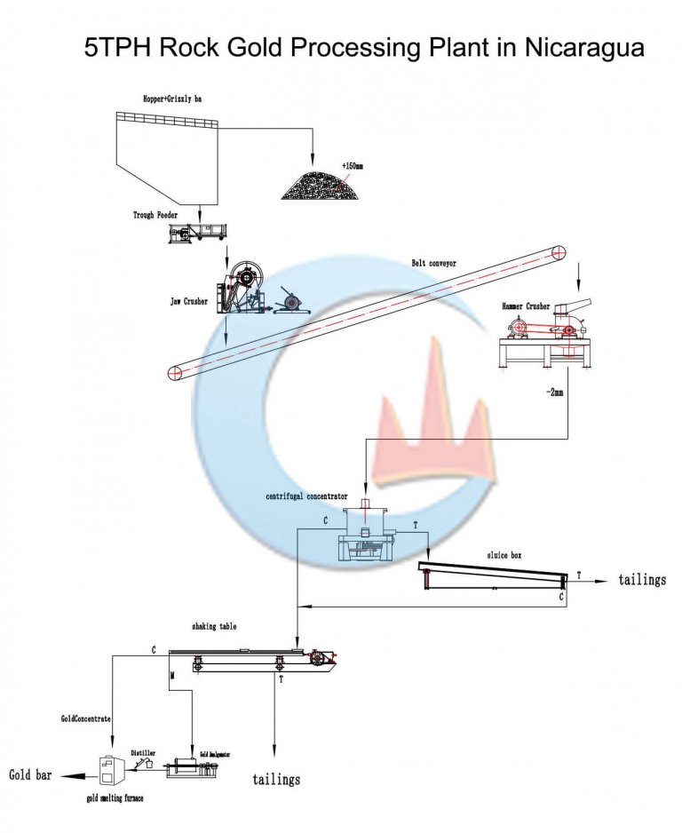 5TPH Rock Stone Gold Processing Plant in Nicaragua - JXSC Machine