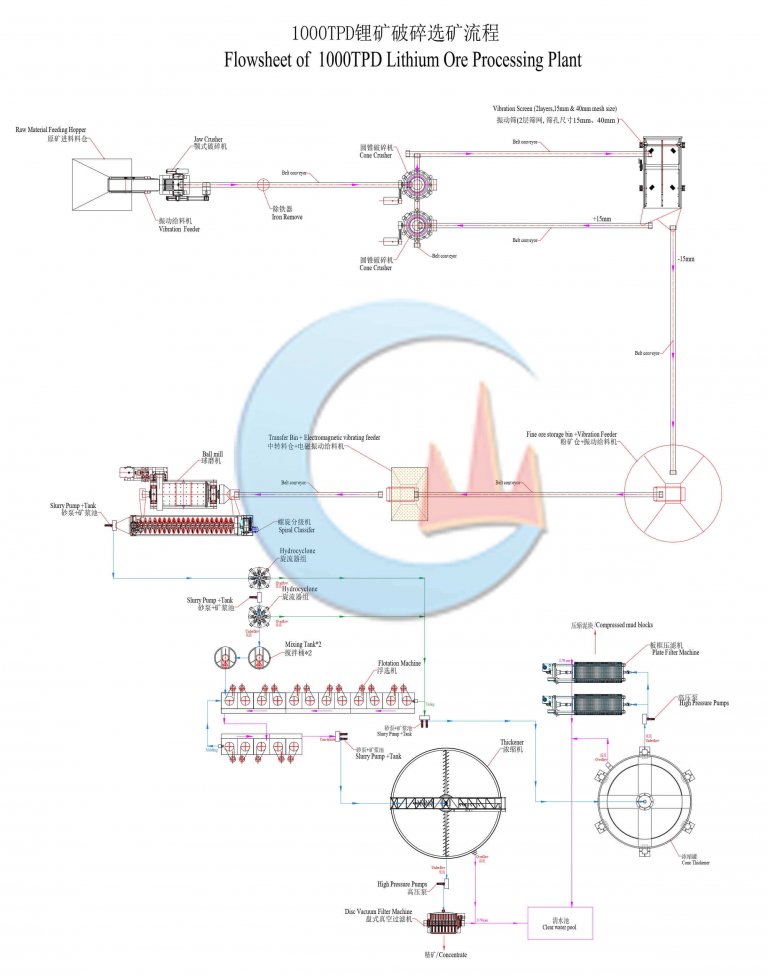 Lithium Processing Plant - JXSC Machine