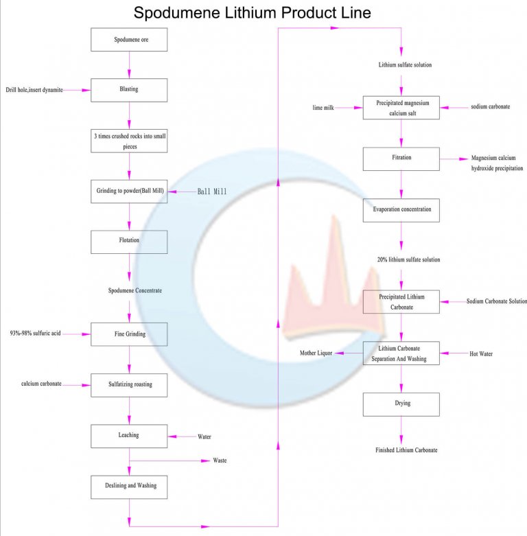 Lithium Processing Plant - JXSC Machine