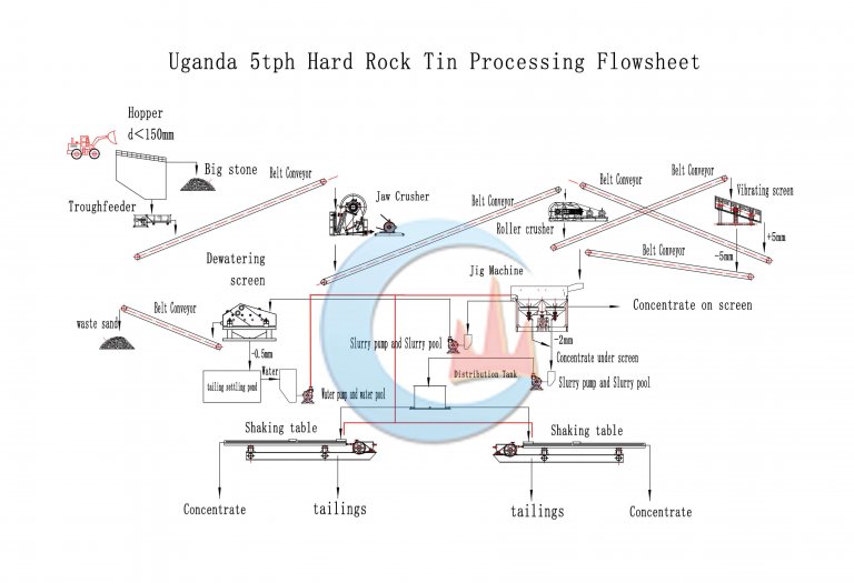 5TPH Rock Tin Processing Plant in Uganda - JXSC Machine