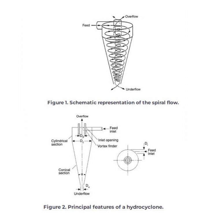 Hydrocyclone Parts - JXSC Machine