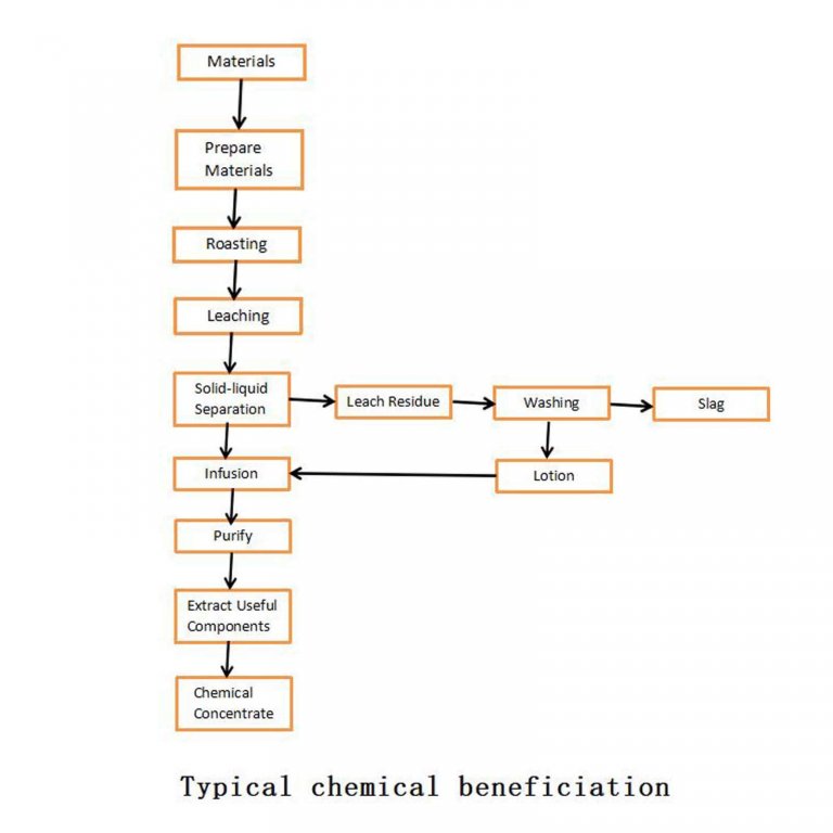 Chemical Beneficiation Process Operation - JXSC Machine