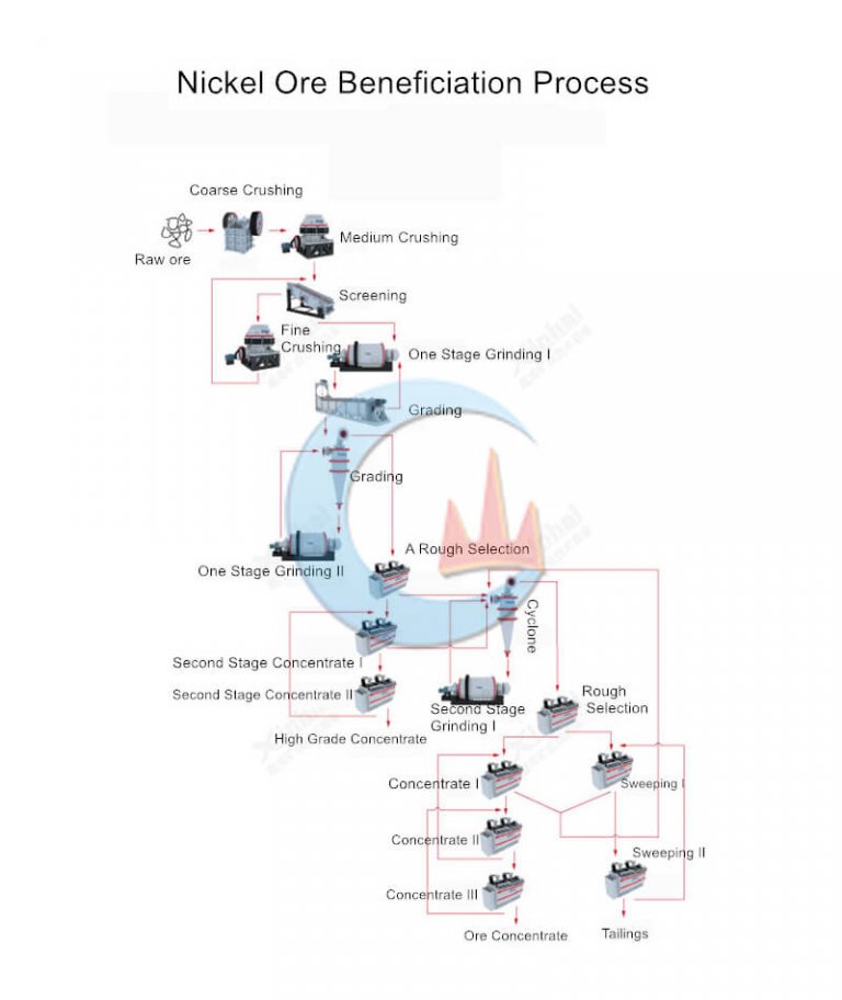 Nickel Ore Beneficiation Process - JXSC Machine