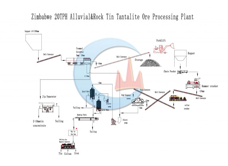 20TPH Alluvial & Rock Tin Tantalite Ore Processing Plant in Zimbabwe ...