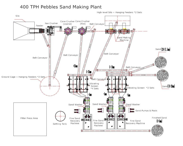 Pebbles Sand Making Plant - JXSC Machine