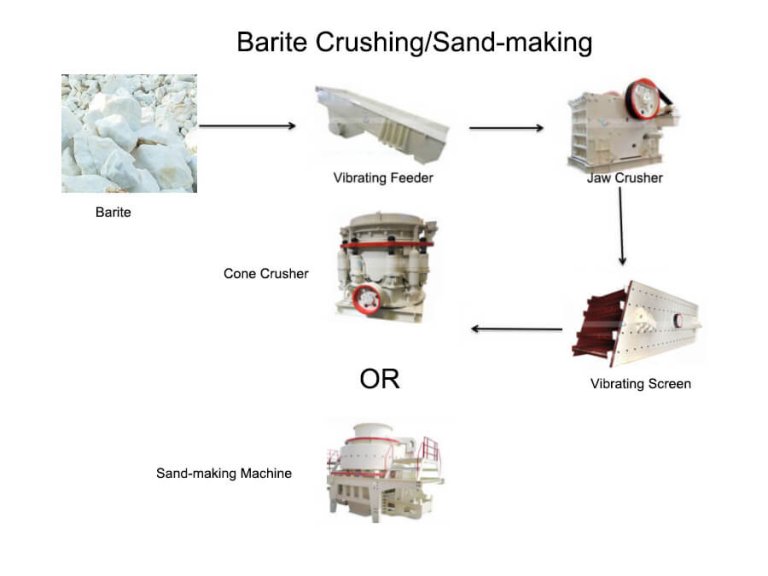 Barite Aggregate Processing - JXSC Machine