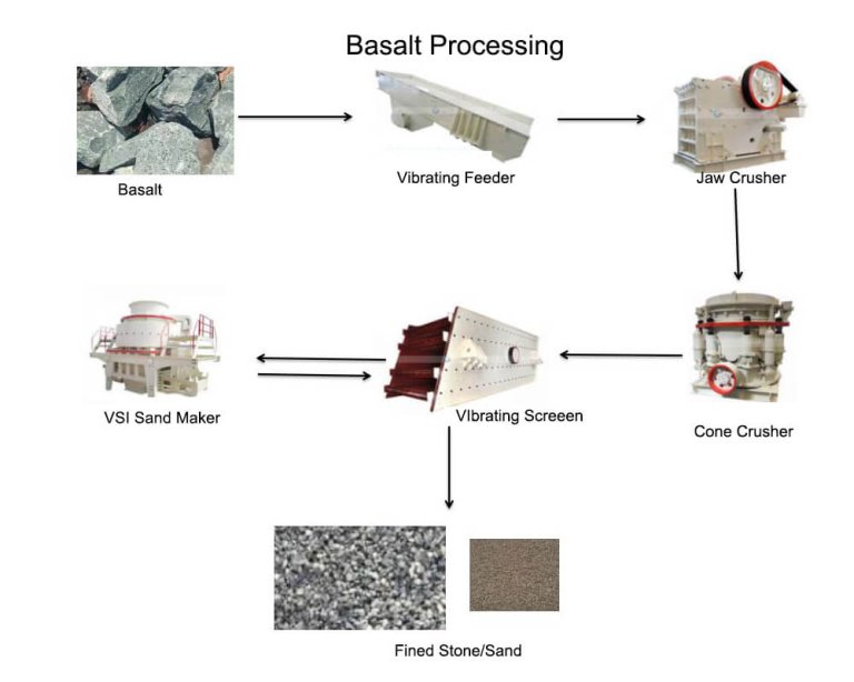 Basalt Aggregate Processing - JXSC Machine