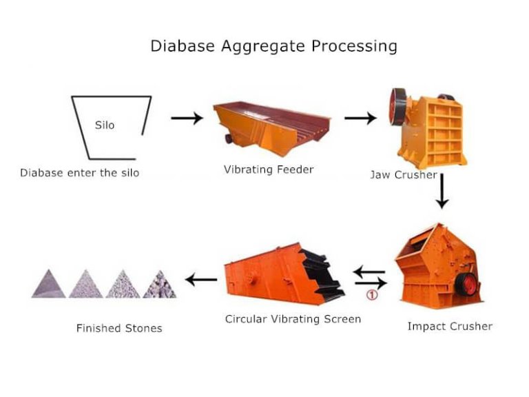 Diabase Aggregate Processing - JXSC Machine