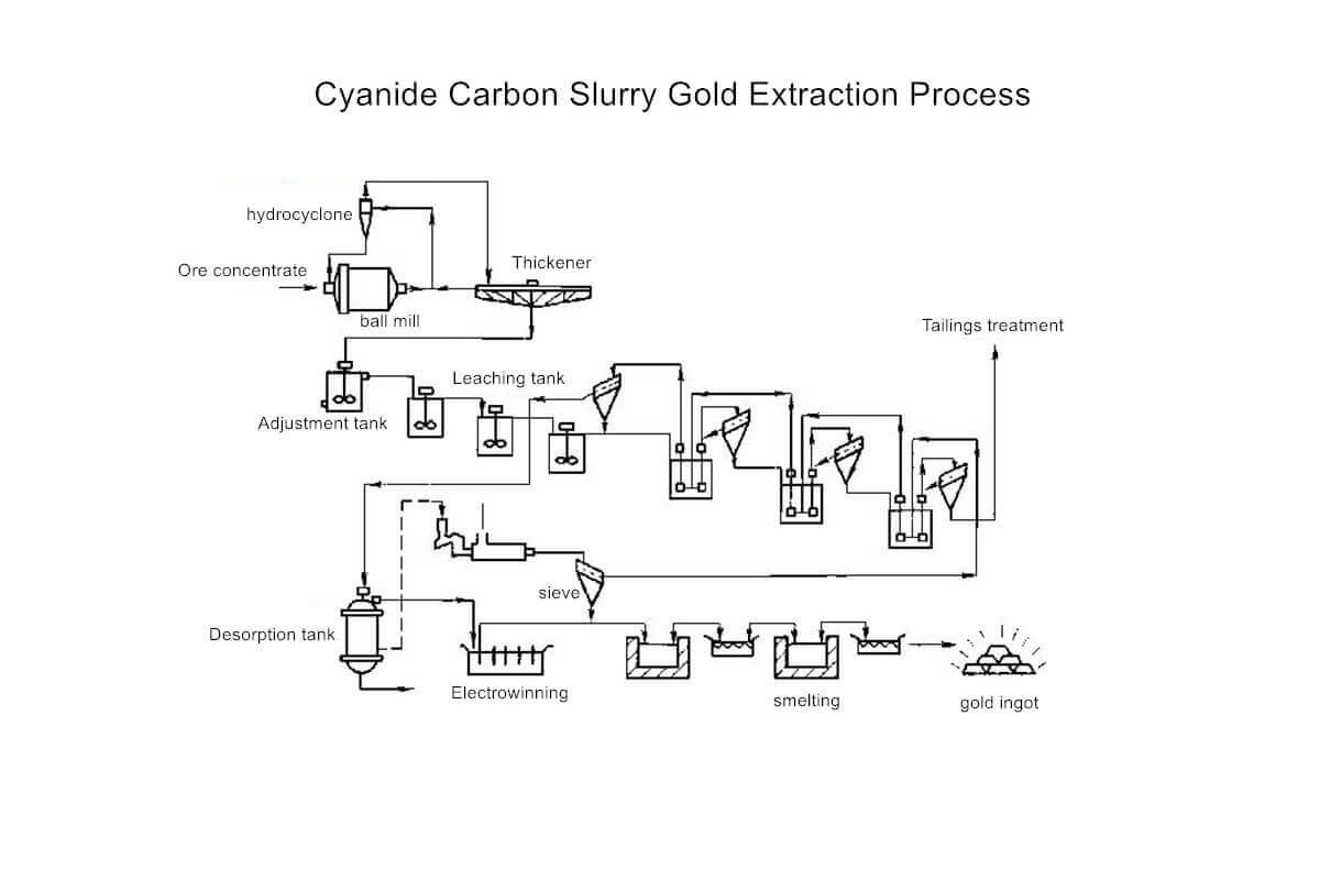 Gold Extraction Process by Cyanide Carbon Slurry Method - JXSC Machine