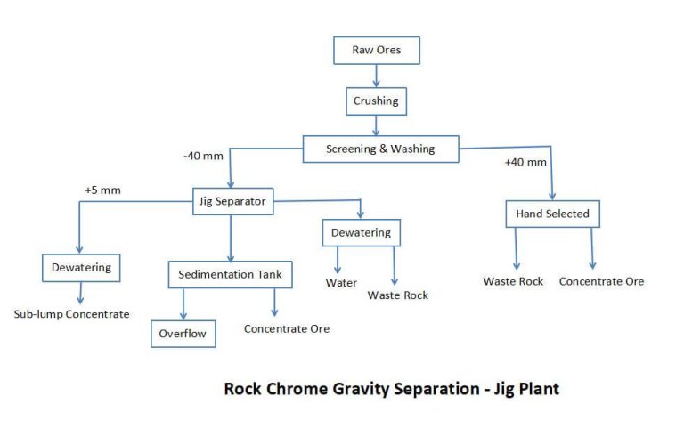 Rock Chrome Gravity Separation - JXSC Machine