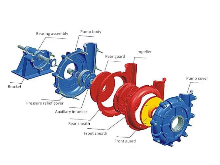 Slurry Pumps Parts - JXSC Machine