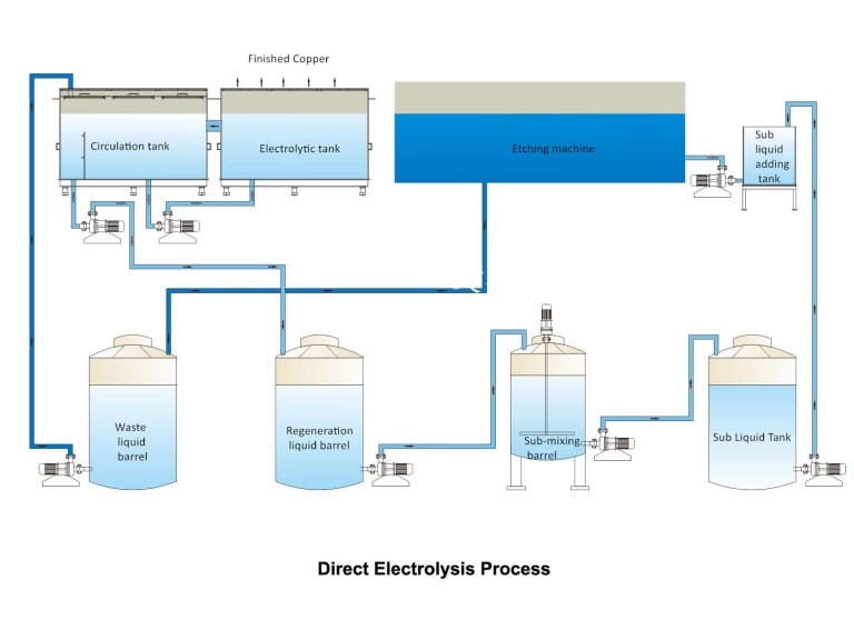 Alkaline Etching Fluid Recycling Copper Extraction System - JXSC Machine