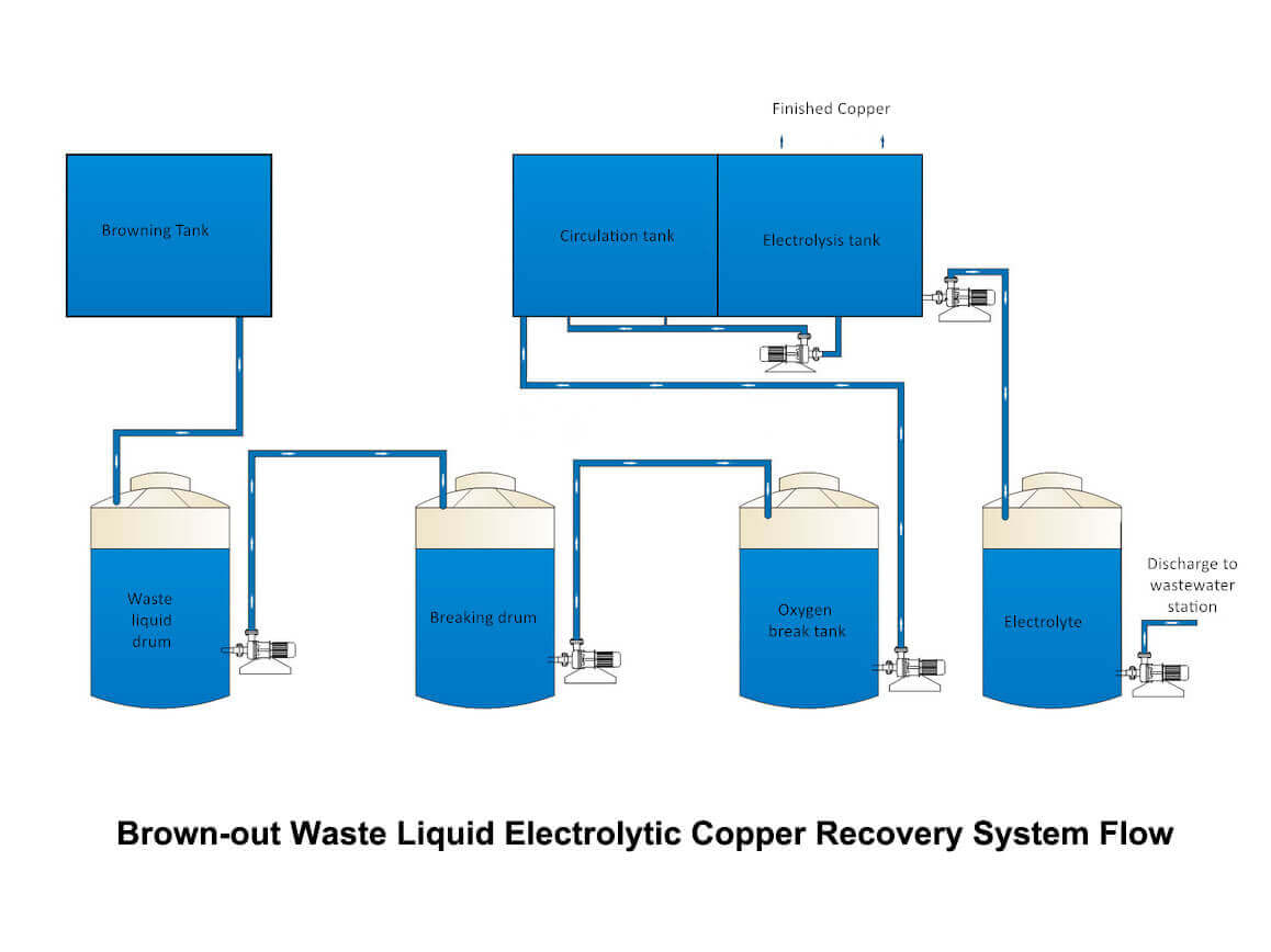 Copper Recovery System For Electrolysis of Brown Chemical Waste Liquid ...