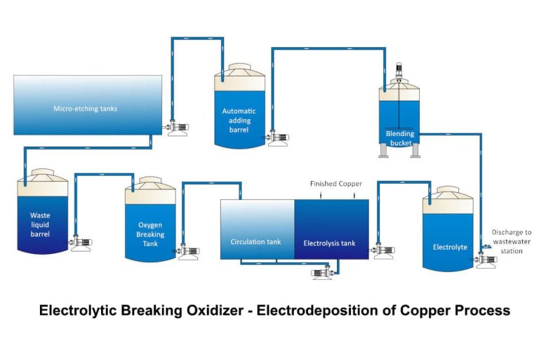 Copper Recovery System of Microcorrosion Waste Liquid - JXSC Machine