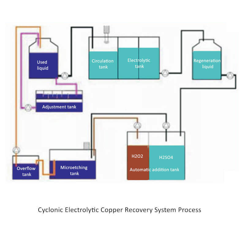 Cyclonic/Swirl Electrolytic Copper Recovery System - JXSC Machine