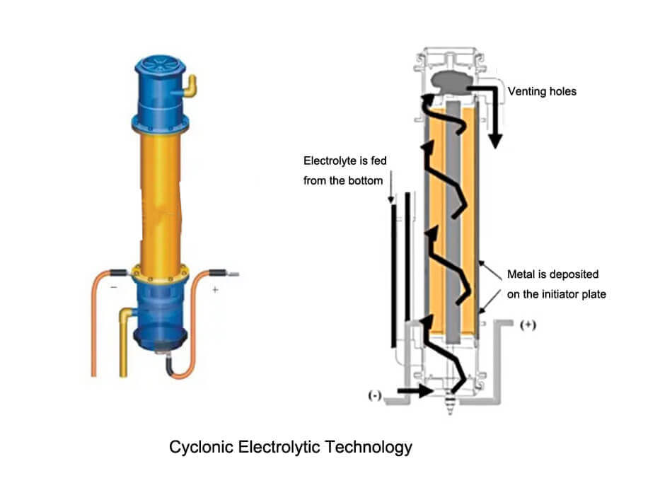 Cyclonic/Swirl Electrolytic Copper Recovery System - JXSC Machine