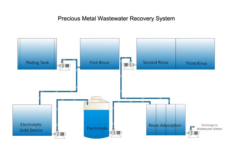 Precious Metal Wastewater Recovery System - JXSC Machine