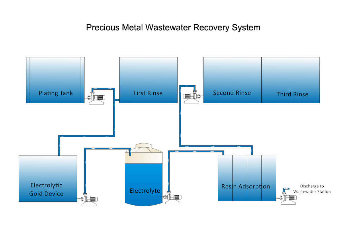 Precious Metal Wastewater Recovery System - JXSC Machine