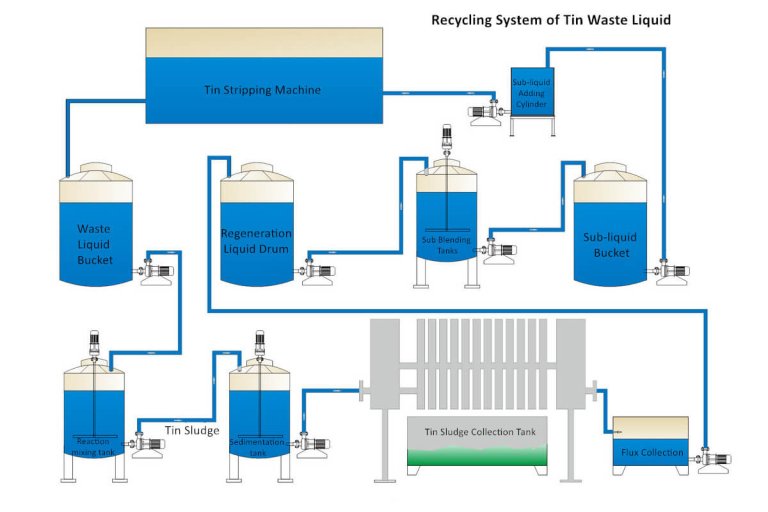 Recycling System of Tin Waste Liquid - JXSC Machine