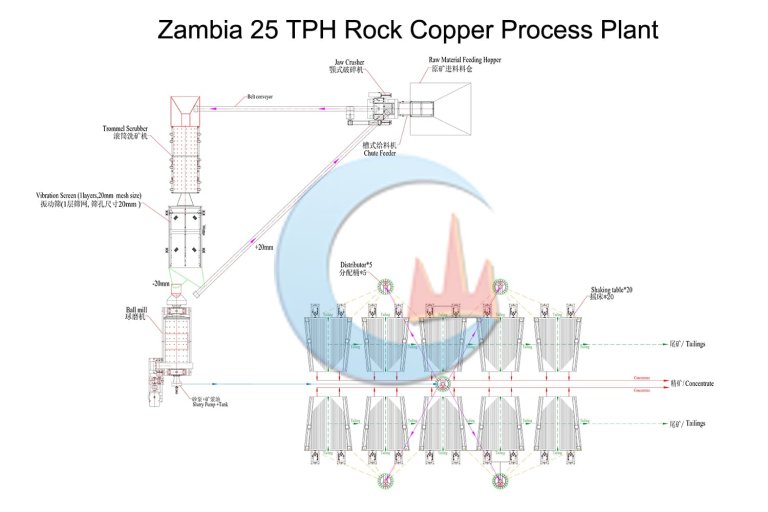 25 TPH Rock Copper Processing in Zambia - JXSC Machine