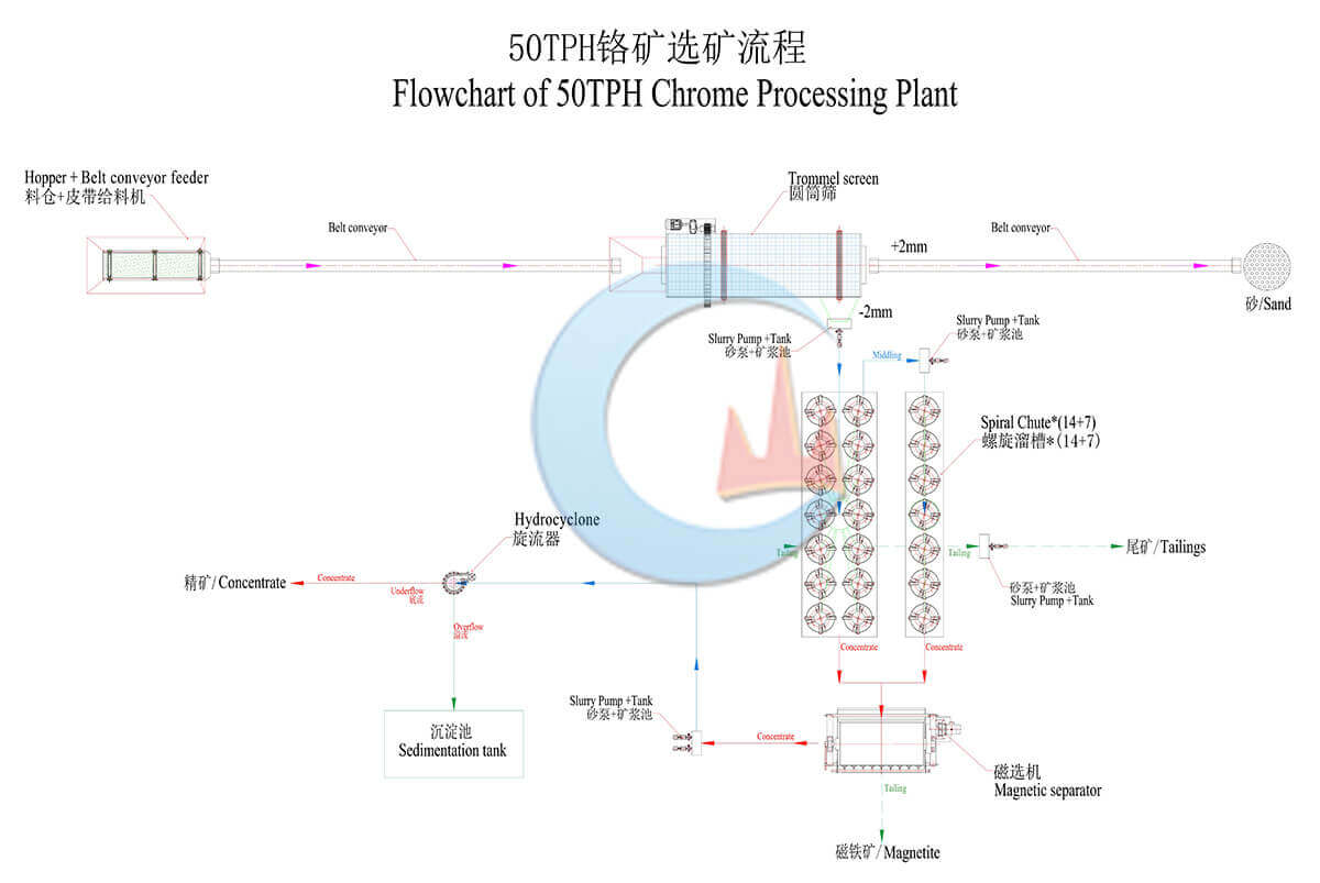 Laterite Chrome Ore Dressing - JXSC Machine