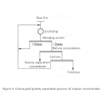 What Are The 4 Core Gravity Separation Methods in Gold Mining? - JXSC ...