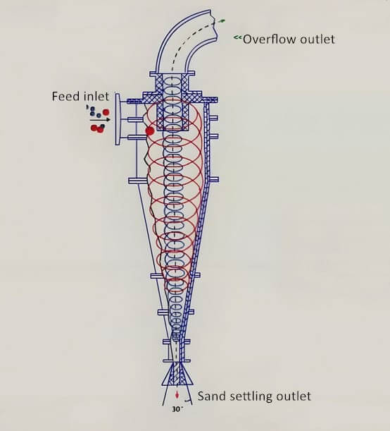 Hydrocyclone Overflow Discharge Coarse Particles - JXSC Machine