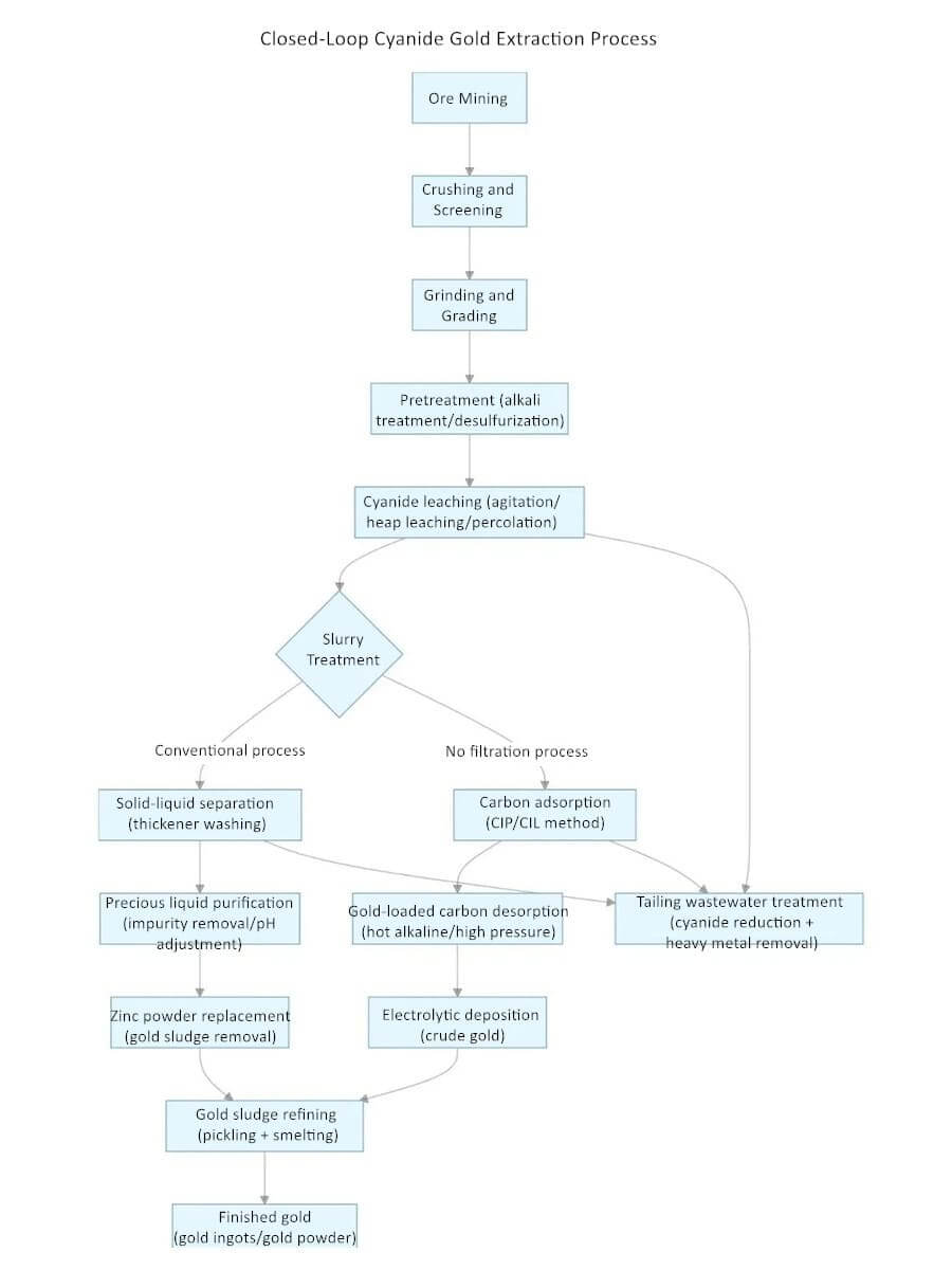 Understanding The Gold Cyanide Extraction Process - JXSC Machine
